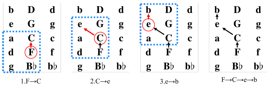 Human In The Loop Chord Progression Generator With Generative